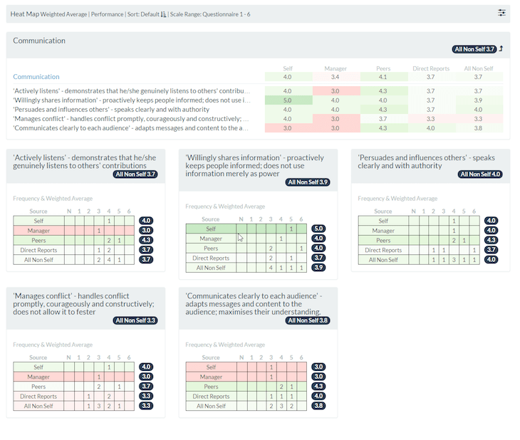 360 Degree Feedback and Multi-Rater Feedback | Pilat
