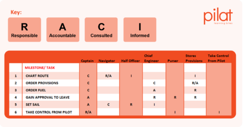 Utilising RACI for Conflict Resolution and Productive Teamwork | Pilat HR